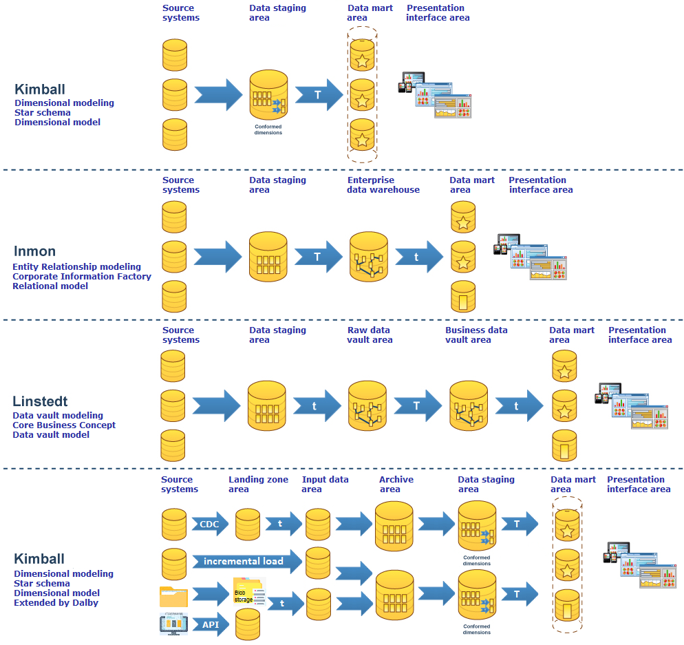 Using Gui For Denormalizing Common Data Model Data Modeling How To